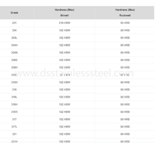 Stainless Steel Hardness Guide & Hardness Chart