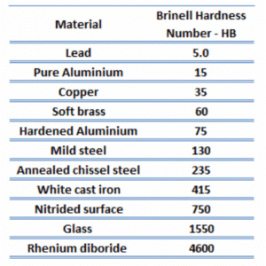 Stainless Steel Hardness Guide & Hardness Chart