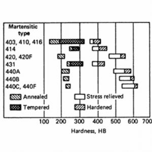 Stainless Steel Hardness Guide & Hardness Chart