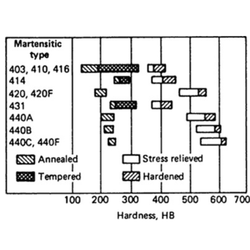 Stainless Steel Hardness Guide & Hardness Chart