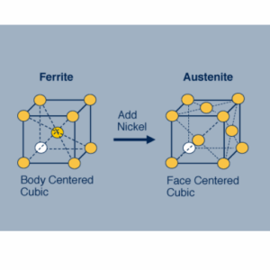What is Austenite: Understanding Its Role in Steel and Stainless Steel ...