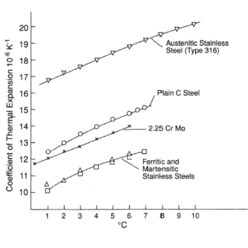 Thermal Properties Of Stainless Steel Thermal Conductivities And Thermal Properties Of Stainless Steel Thermal Conductivities And