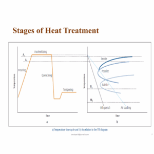 Solution Annealing vs Annealing: Heat Treatment Processes
